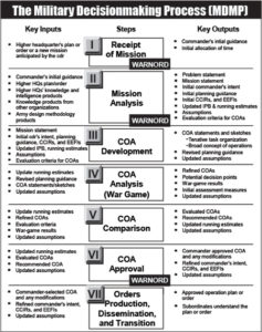About the Military Decision-Making Process - Warrior Academy